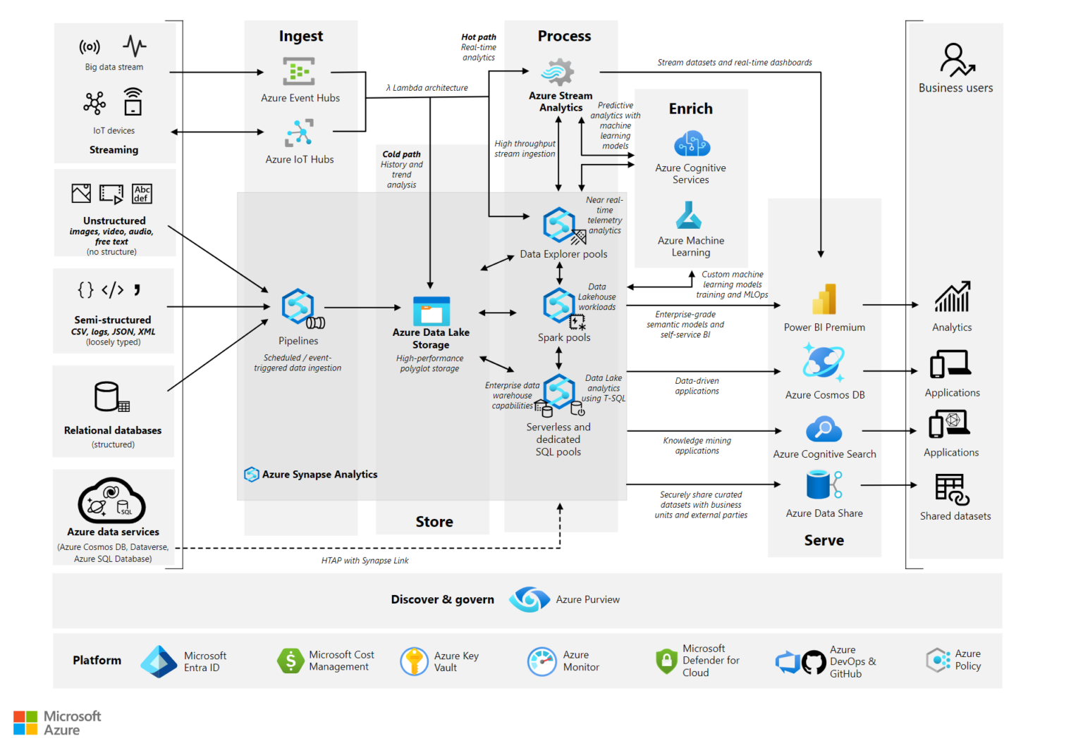 Azure Veri Analizi: Power BI, Azure Data Lake ve Synapse Analytics ile ...